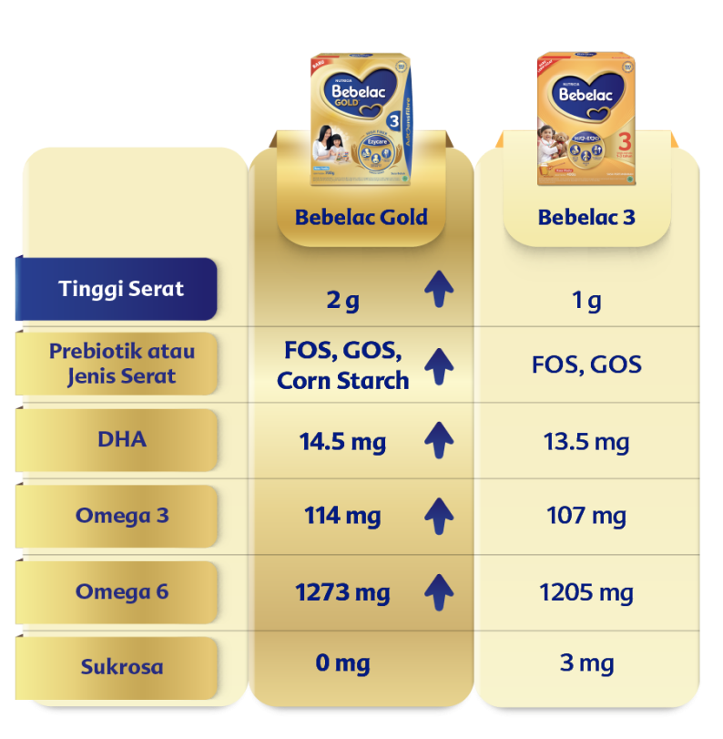Susu Anak Bebelac Gold Tinggi Serat Usia 1 - 5 Tahun